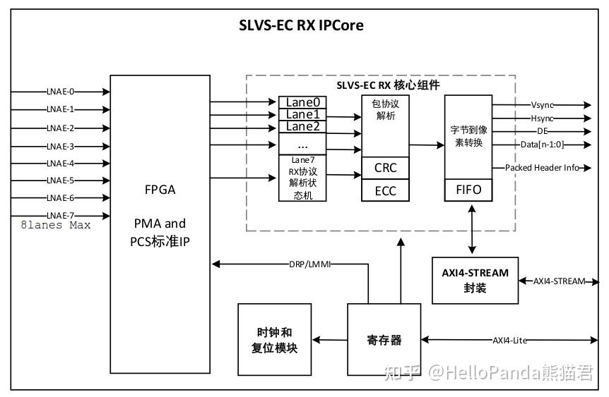 基于AMD AU15P FPGA的SLVS-EC桥PCIe设计方案分享 - 知乎