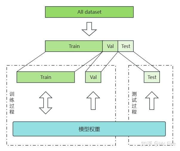 [AI算法基础系列] Val、Test傻傻分不清楚？数据集划分终极指南 - 知乎