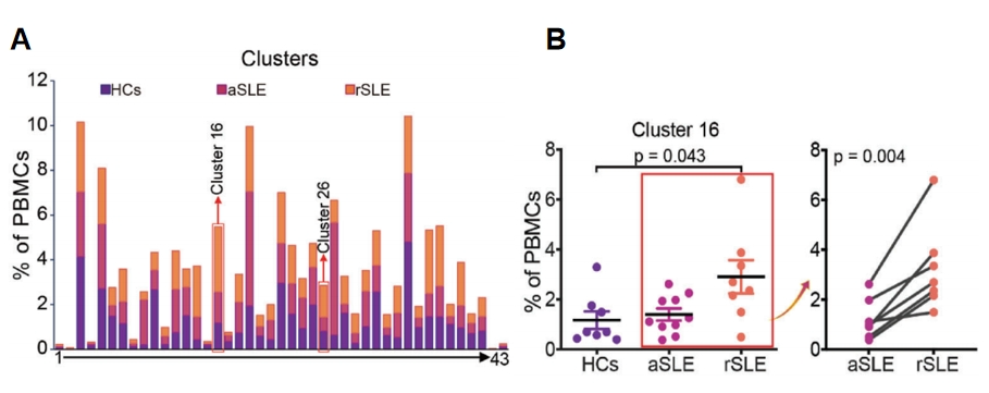 Adv Sci （IF=15.1）：质谱流式（CyTOF）联合单细胞多组学发现系统性红斑狼疮相关的T细胞亚型 - 知乎