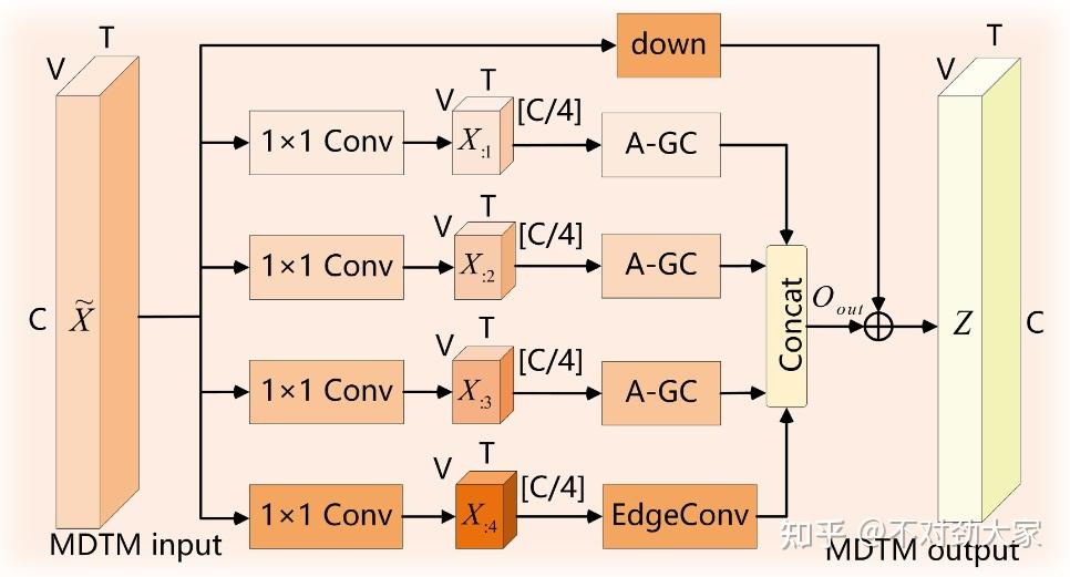 Multi-scale Adaptive Graph Convolution Network for Skeleton-based ...