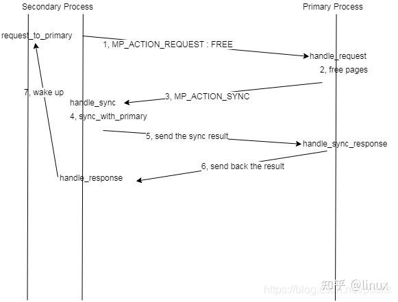 DPDK : 进程间通信以及在内存管理的应用 - 知乎
