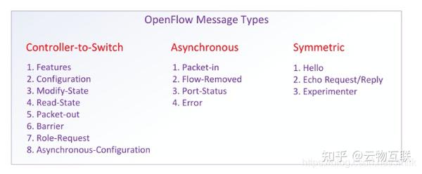 SDN — OpenFlow SDN 协议标准 - 知乎