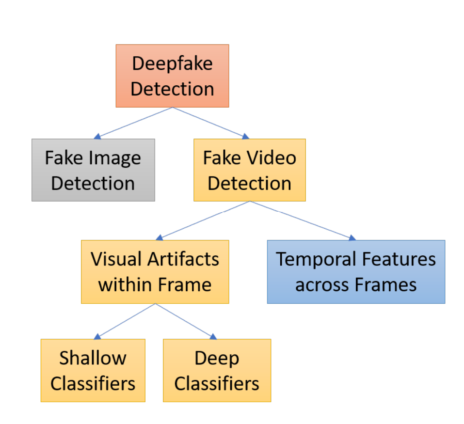A literature review of deepfakes(二) 深度学习换脸检测发展调研 - 知乎