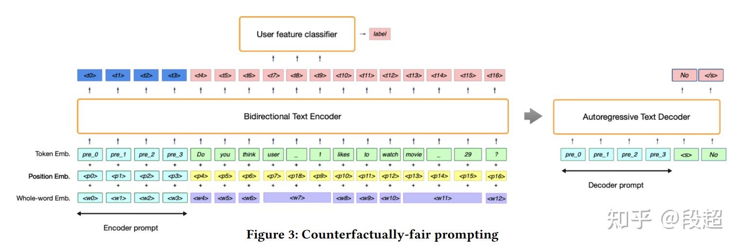 大语言模型与推荐（LLM & RS）论文简述 - 知乎