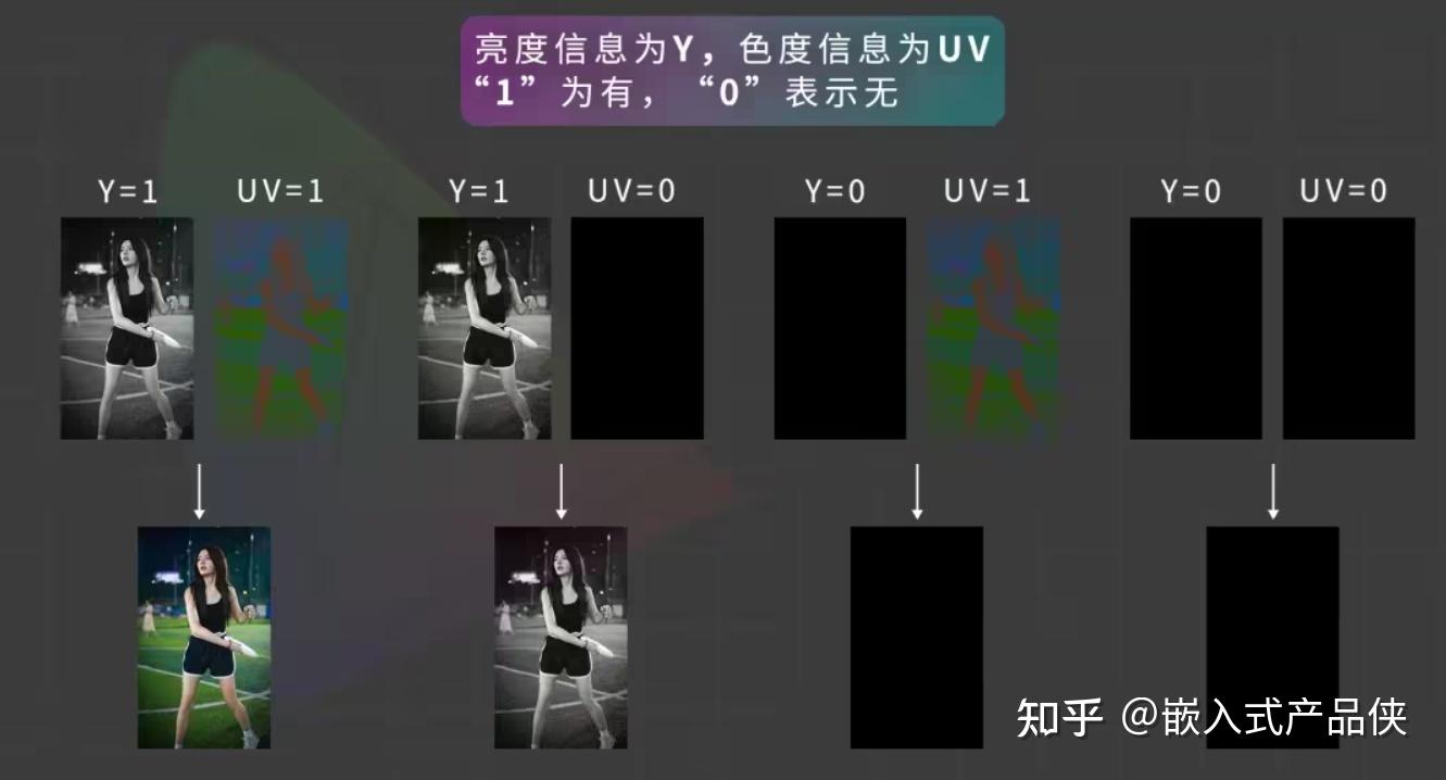 RGB与YUV444、YUV422、YUV420讲解 - 知乎