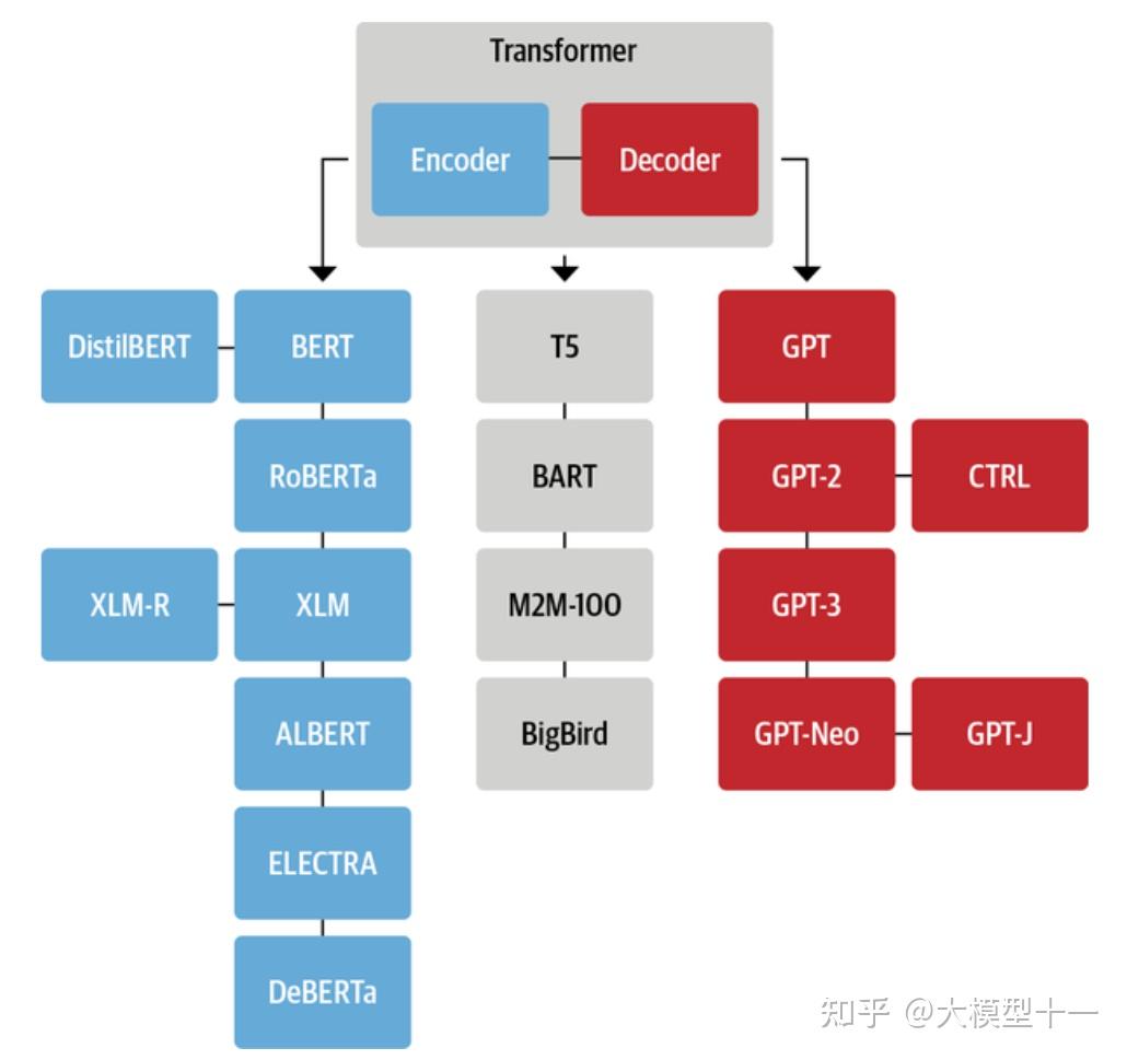 收藏必备！Transformer架构完全指南：从零开始学习大模型核心原理 - 知乎
