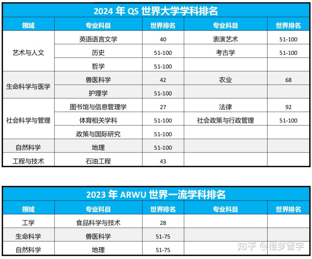 QS 126！25fall都柏林大学申请攻略 - 知乎
