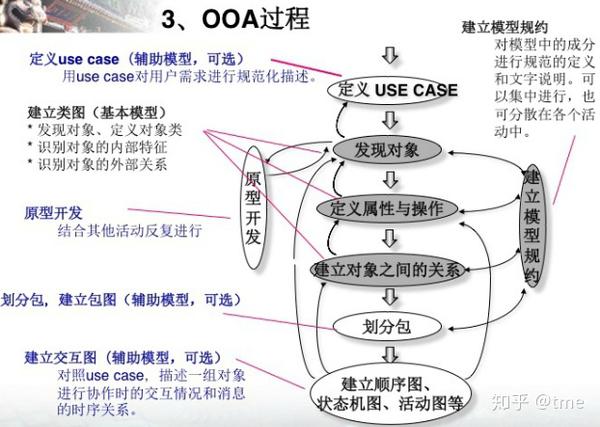 软件工程系列-面向对象分析OOA - 知乎