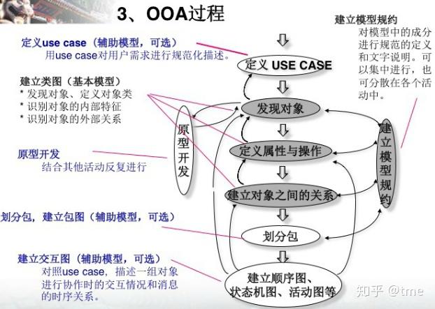 软件工程系列-面向对象分析OOA - 知乎