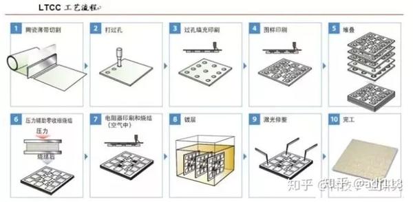 一分钟了解LTCC技术 - 知乎