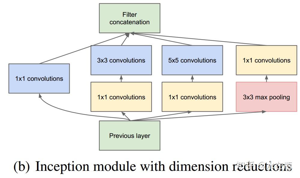 解读Inception (V1 V2 V3 V4) - 知乎