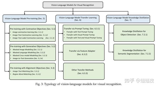 Vision-Language Models for Vision Tasks: A Survey - 知乎