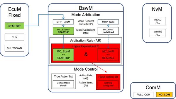 Autosar Bswm介绍 知乎