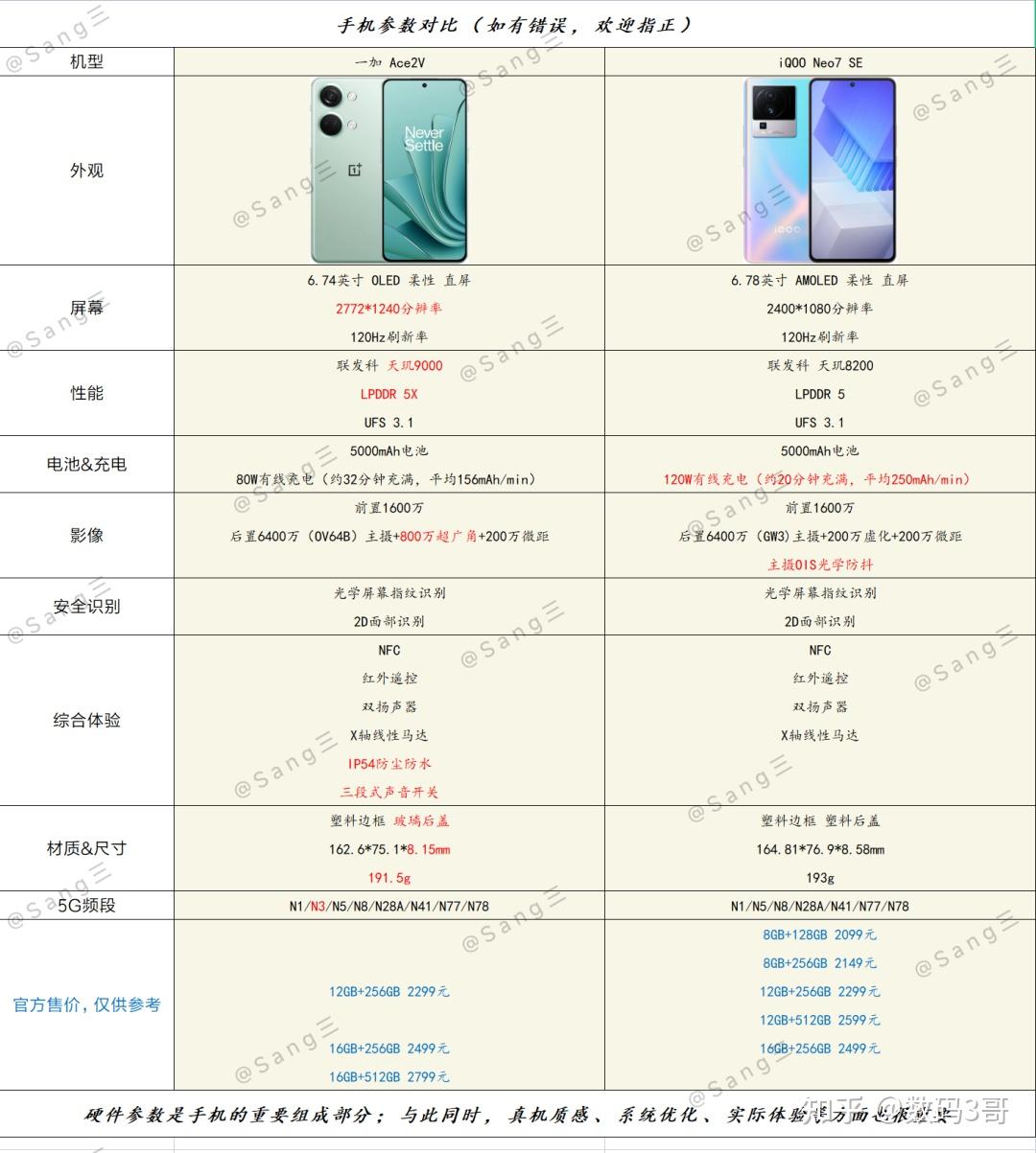 一加 Ace2V【对比】iQOO Neo7 SE - 知乎