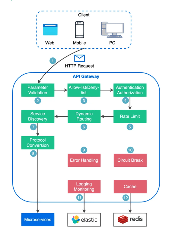 API网关的工作原理与实战案例 - 知乎