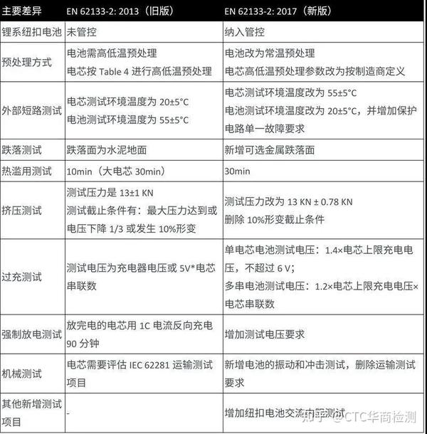 电池CE认证EN/IEC：IEC 62133-2017测试要求 - 知乎