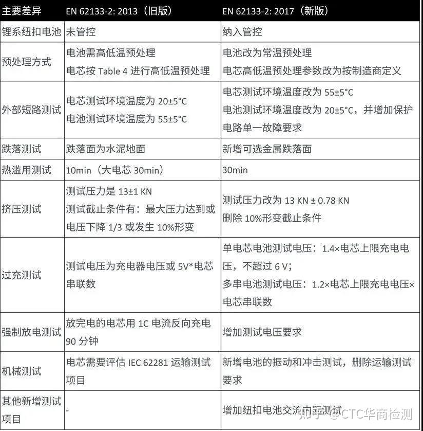电池CE认证EN/IEC：IEC 62133-2017测试要求 - 知乎