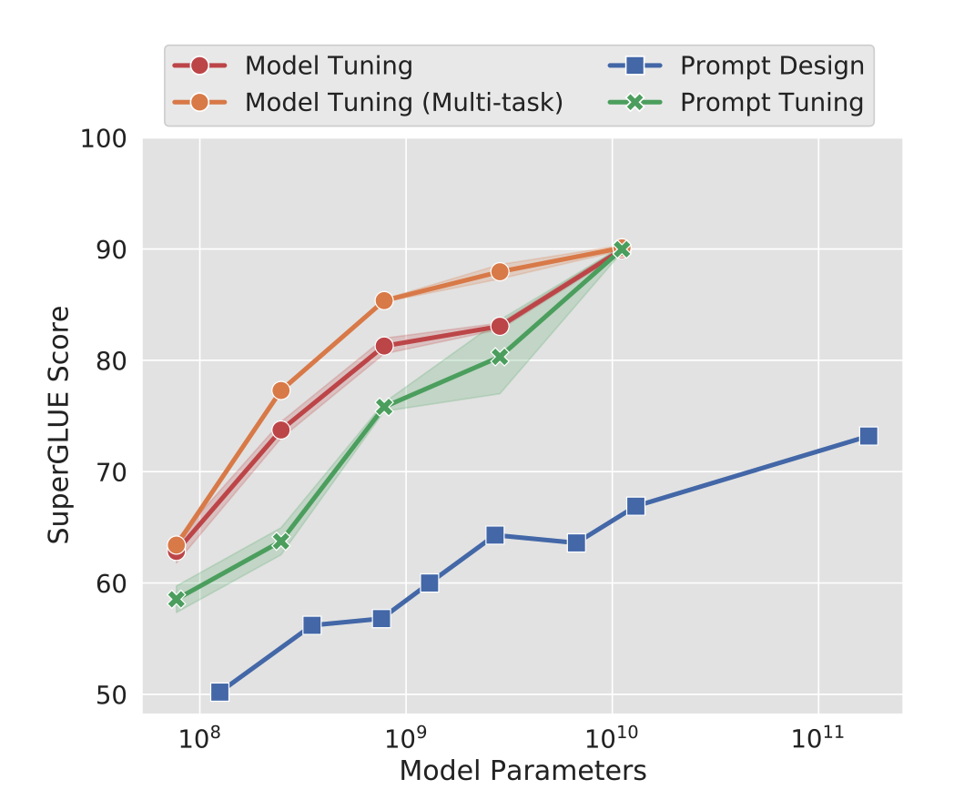 The Power of Scale for Parameter-Efﬁcient Prompt Tuning 论文笔记 - 知乎
