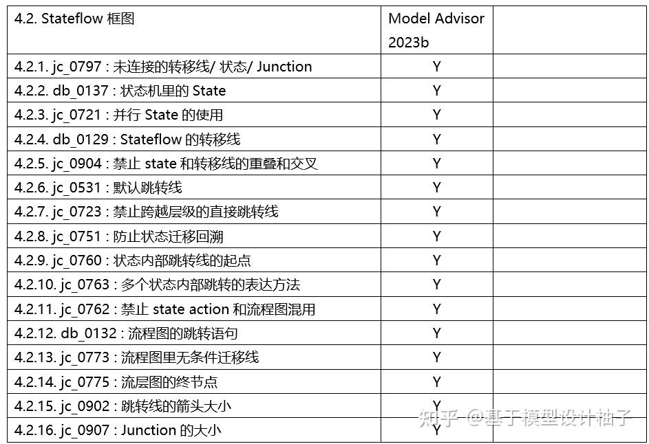 Simulink 建模规范 - 4.2 Stateflow 框图 - 知乎