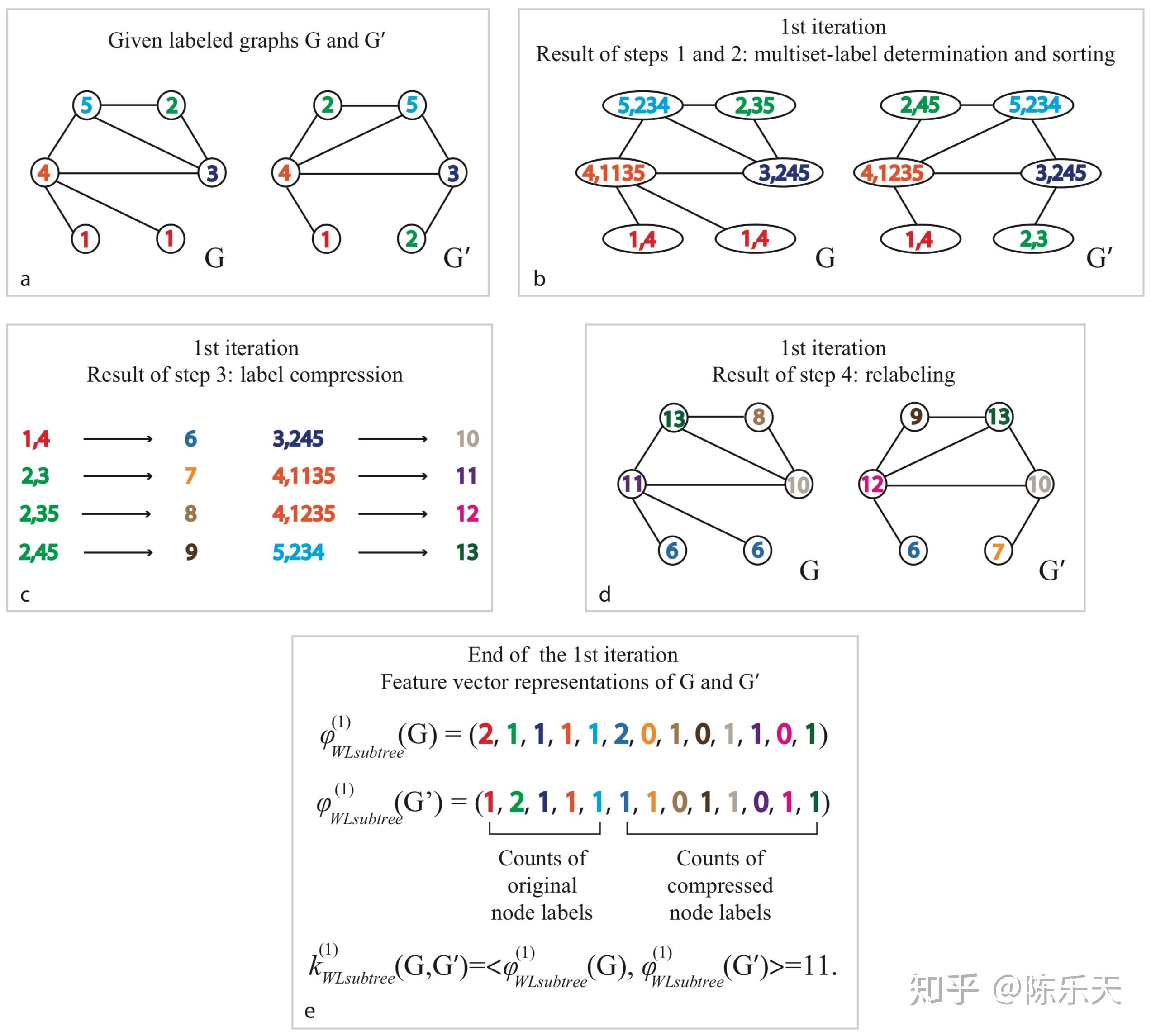《Graph Neural Networks多强大？》阅读笔记 - 知乎