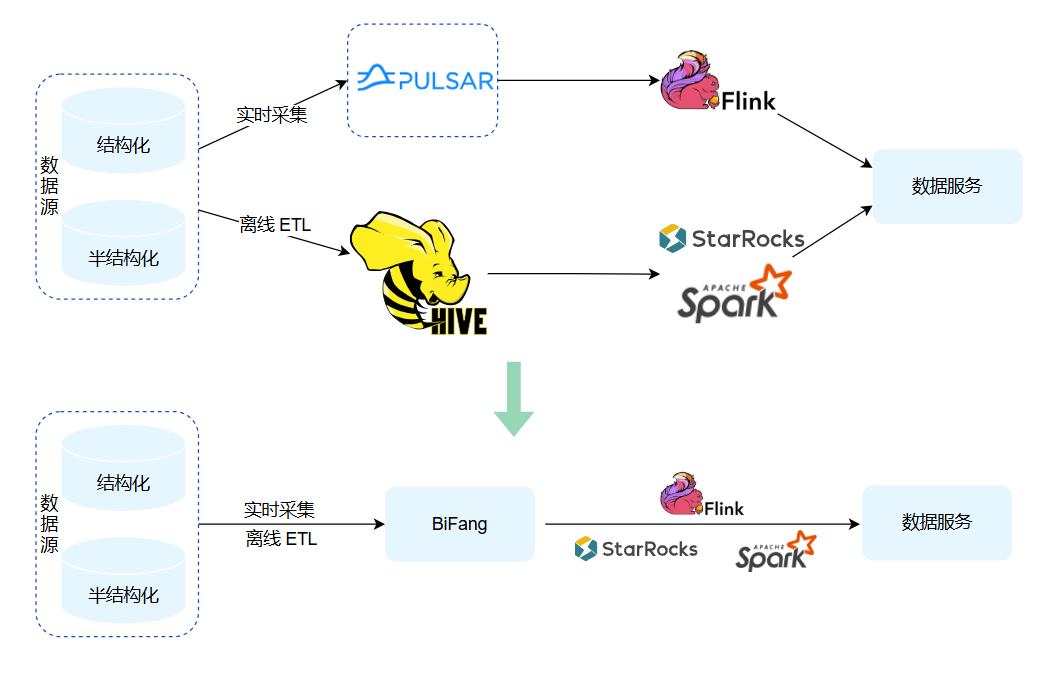 深度解析：腾讯 BiFang 如何借助 Apache Pulsar 引领湖流一体新潮流 - 知乎