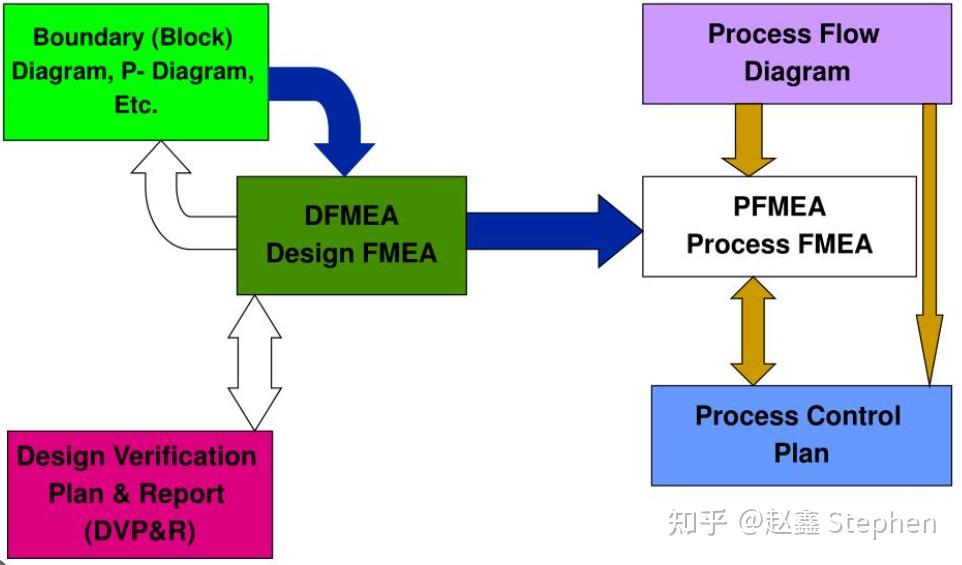 深度探讨汽车功能安全系列-06 失效分析工具大餐（上）-FMEA/FTA/DFA