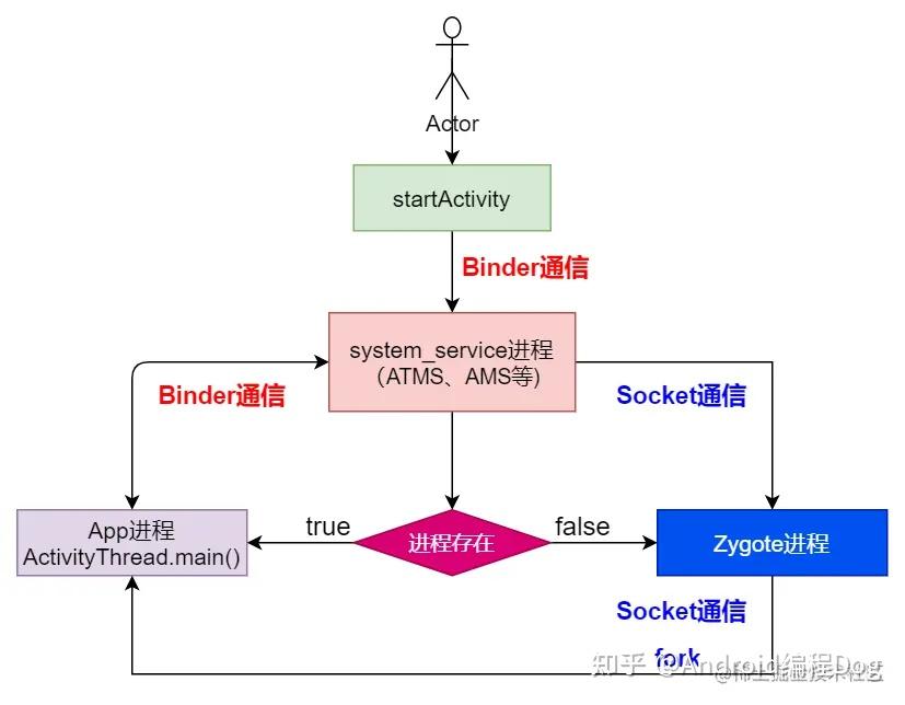 Android开发进程间通信，聊聊怎样学习Binder - 知乎