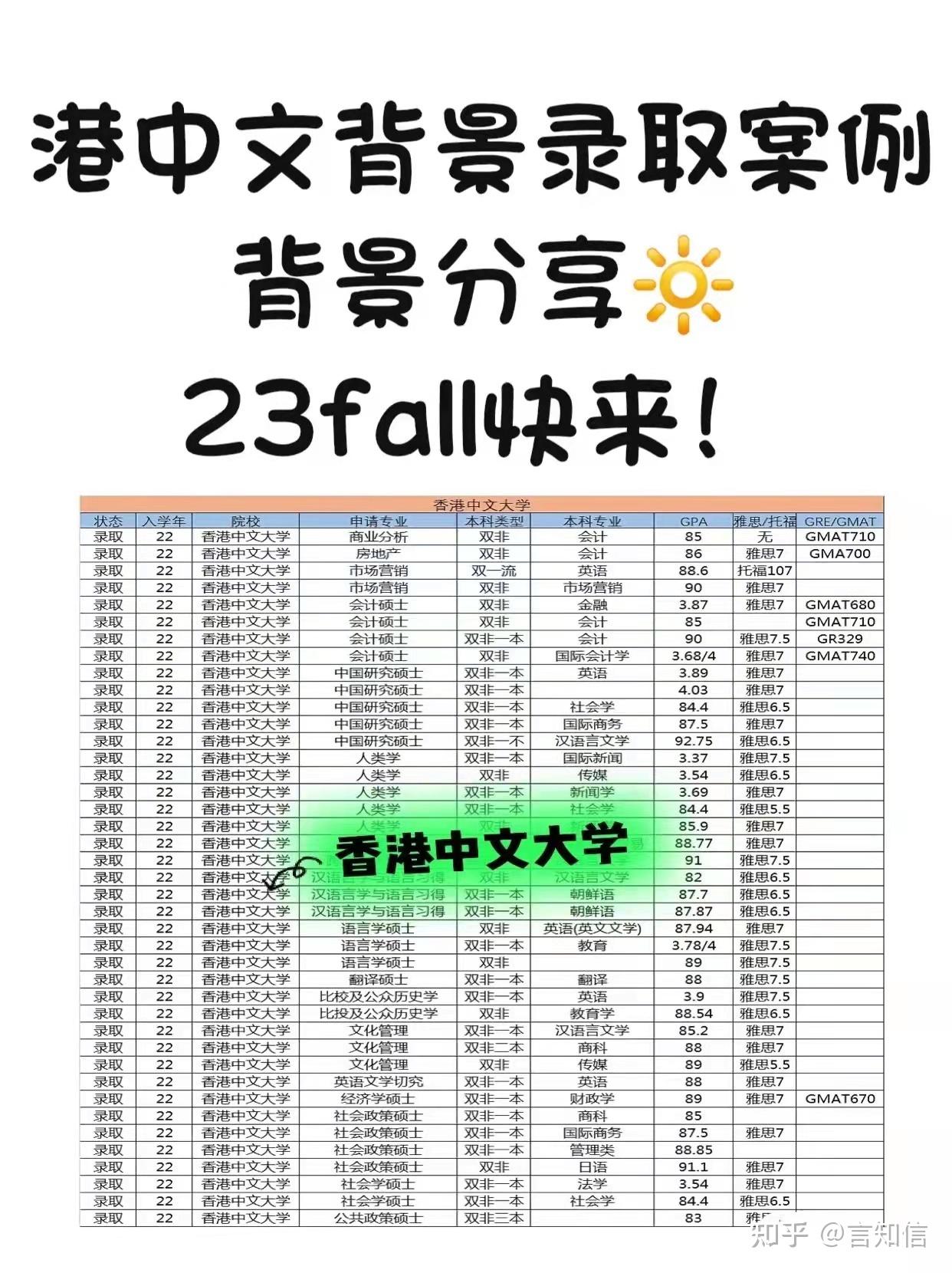 【言知信香港留学干货分享】23fall港中文申请！22fall港中文录取案例背景分享 - 知乎