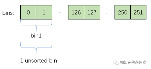 内存管理：malloc的bin和特殊chunk - 知乎