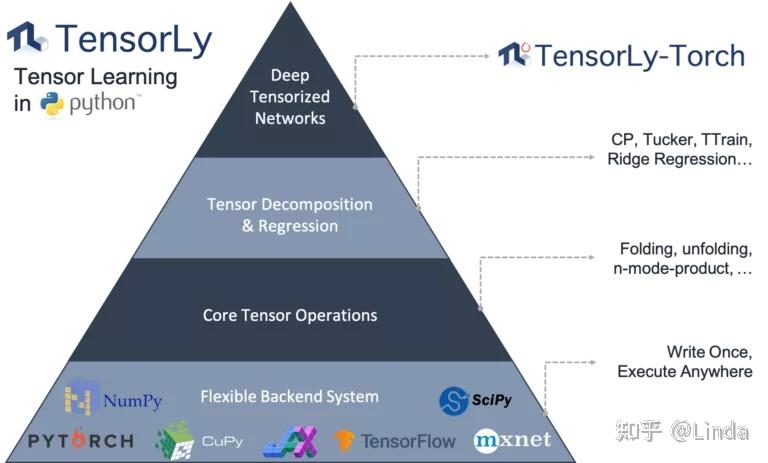 英伟达 NVIDIA Research：Tensor是深度学习的未来 - 知乎