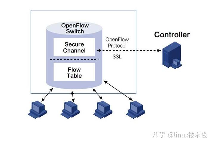 OpenFlow协议工作原理、应用场景 - 知乎