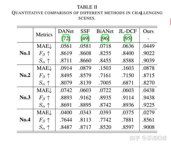 浅读cir Net Cross Modality Interaction And Refinement For Rgb D Salient Object Detection 知乎