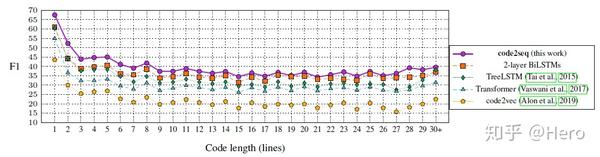 Code2seq: 可用于多种任务的代码序列化模型 - 知乎