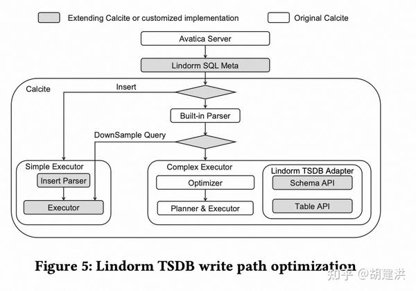 VLDB 论文阅读《Lindorm TSDB：用于大规模监控系统的云原生时序数据库》 - 知乎