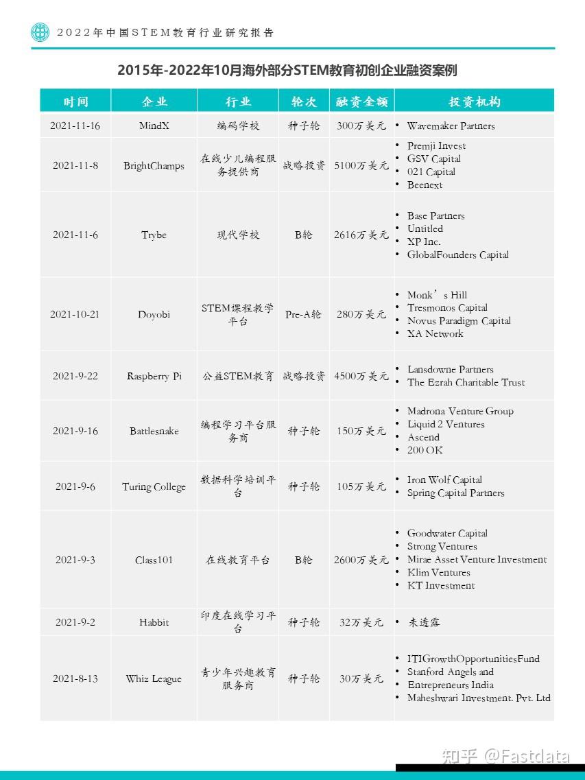 白皮书|2022年中国STEM教育行业白皮书-Fastdata出品 - 知乎