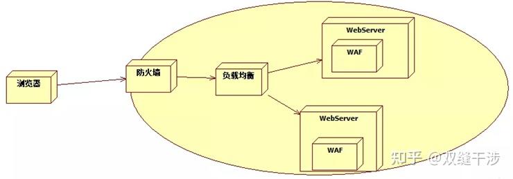WAF入门扫盲篇（一遍就懂） - 知乎