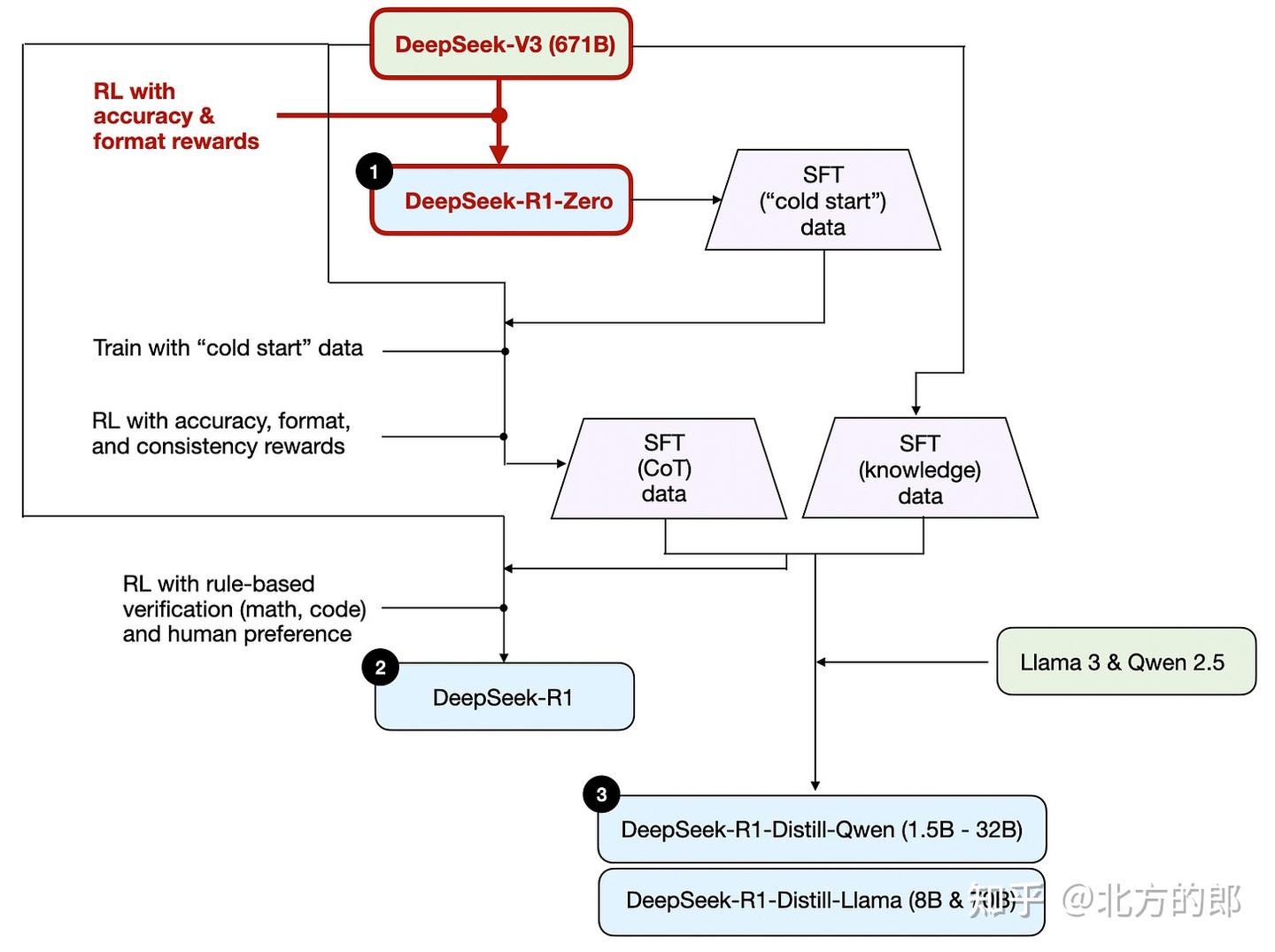 从DeepSeek-R1入手，了解推理 LLM：构建和完善推理模型的方法和策略 - 知乎