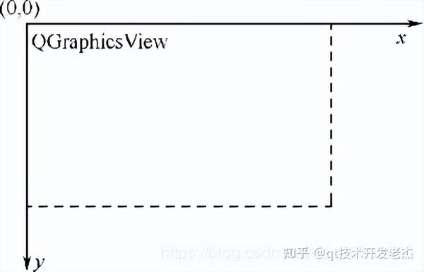 Qt 2D绘图：图形视图框架的结构和坐标系统 - 知乎
