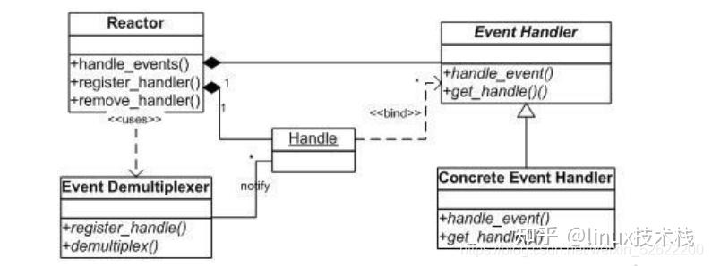 网络 IO 服务器模型 Reactor 与 Proactor - 知乎