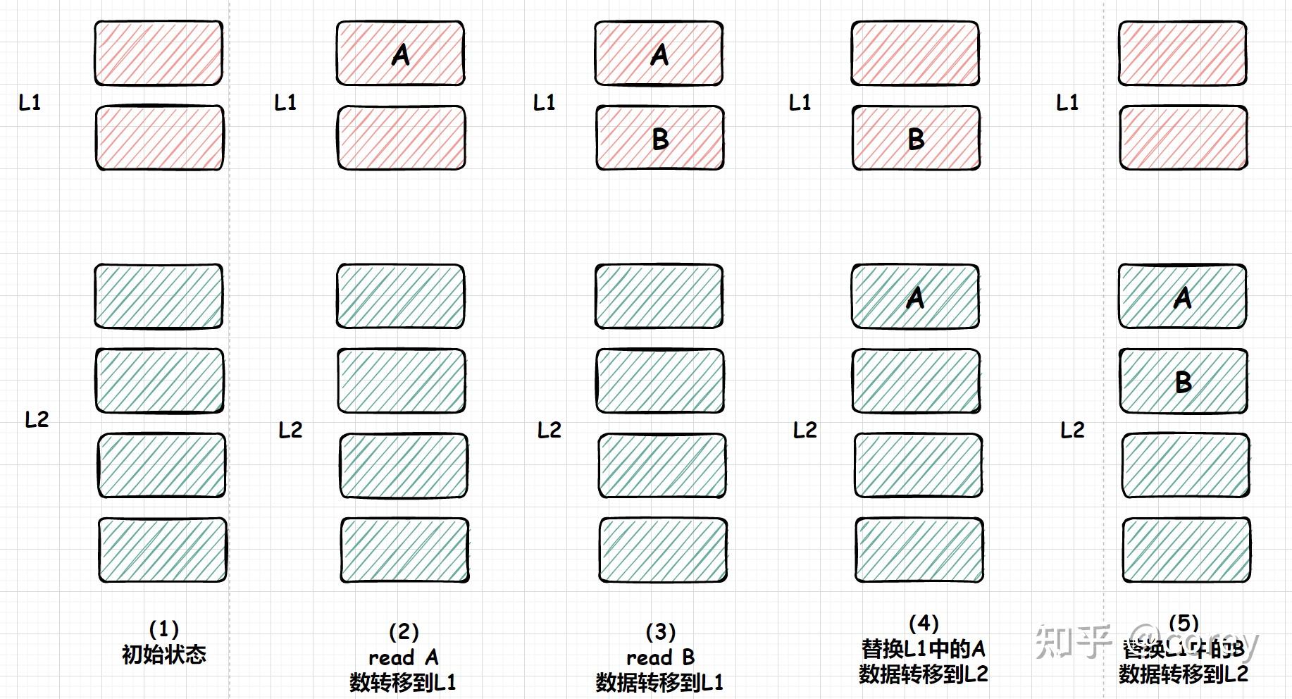 cache（五）：多级cache之间的关系 - 知乎