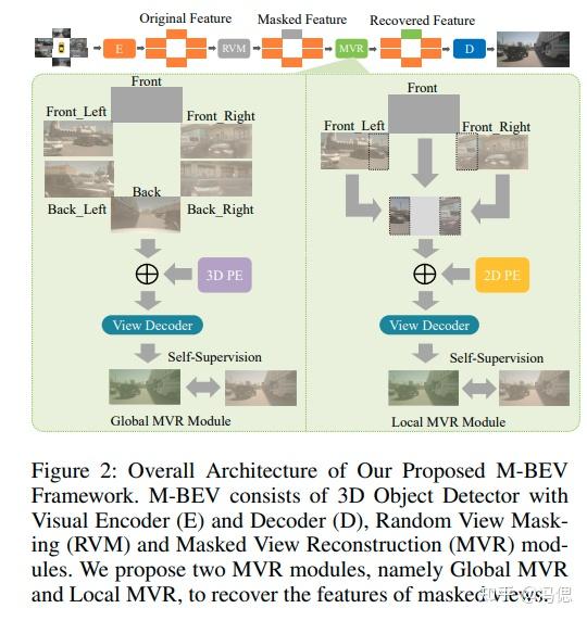 自动驾驶 | arxiv daily|M-BEV:克服摄像头故障corner case 的BEV感知（AAAI） - 知乎