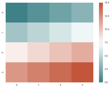 python数据可视化seaborn（一）—— 整体样式与调色板 - 知乎