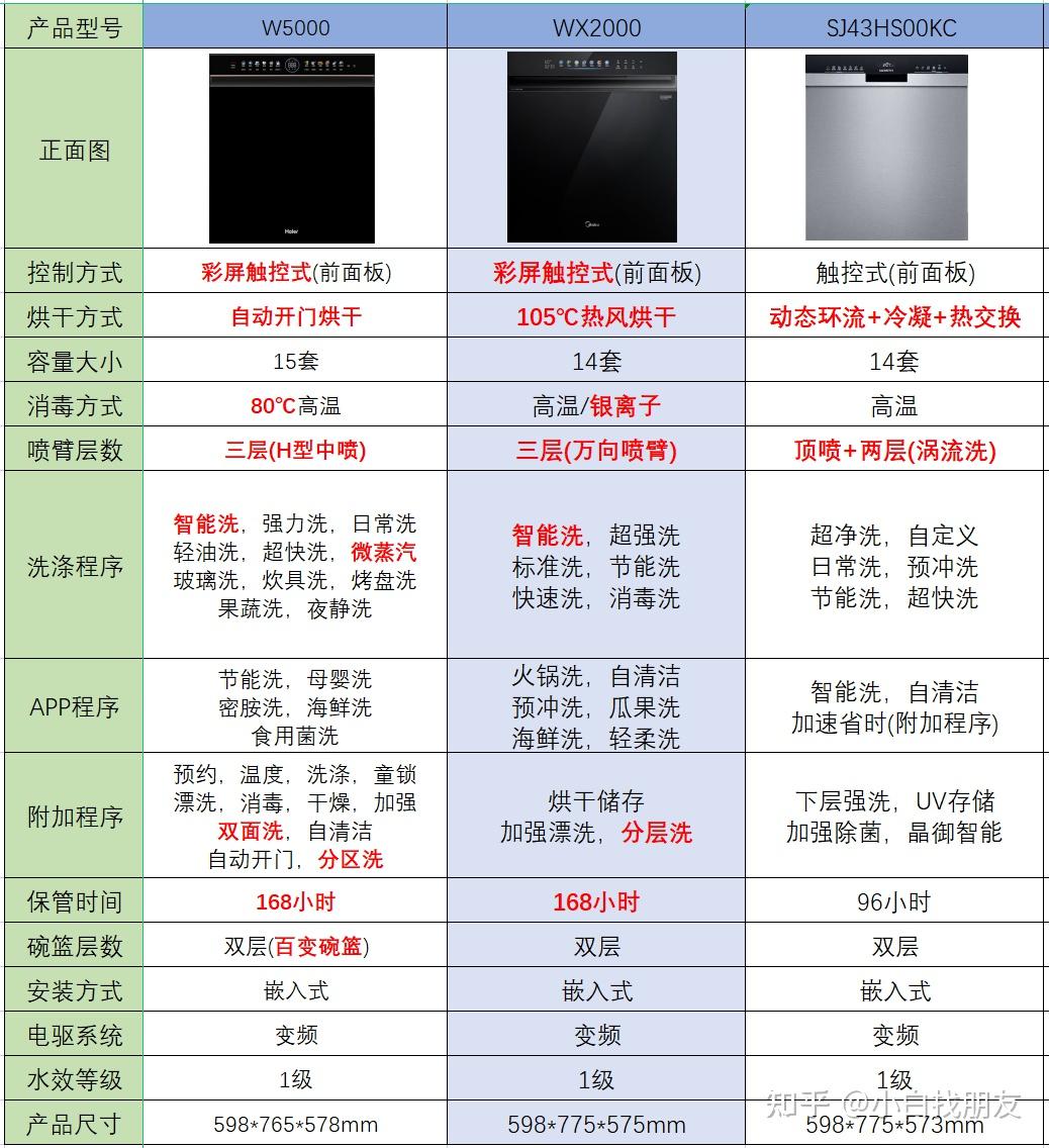 海尔、美的、西门子嵌入式洗碗机推荐！西门子SJ43HS00KC，海尔W5000和美的WX2000洗碗机怎么选？ - 知乎