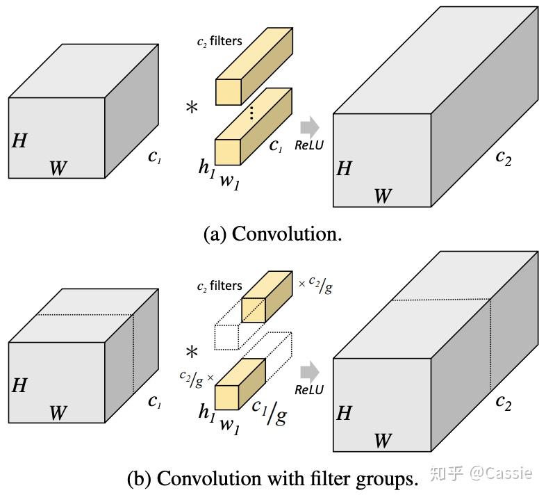 分组卷积(Group conv)与深度可分离卷积(Depthwise separable conv) - 知乎