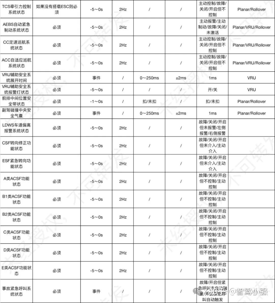 台湾交通部发布新规，ADAS、网络安全、软件更新、EDR等纳入强标 - 知乎