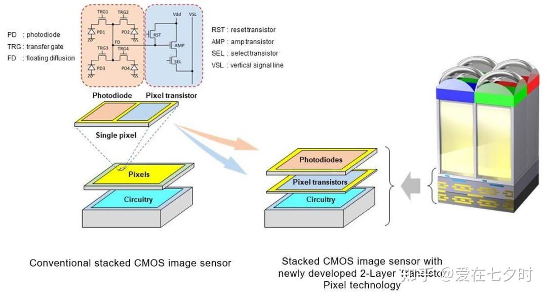 半导体特定型图像传感器“65nm BSI-CIS”的详解； - 知乎