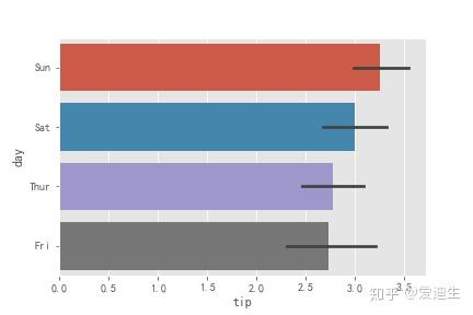 Seaborn可视化 -- 柱状图 seaborn.barplot - 知乎