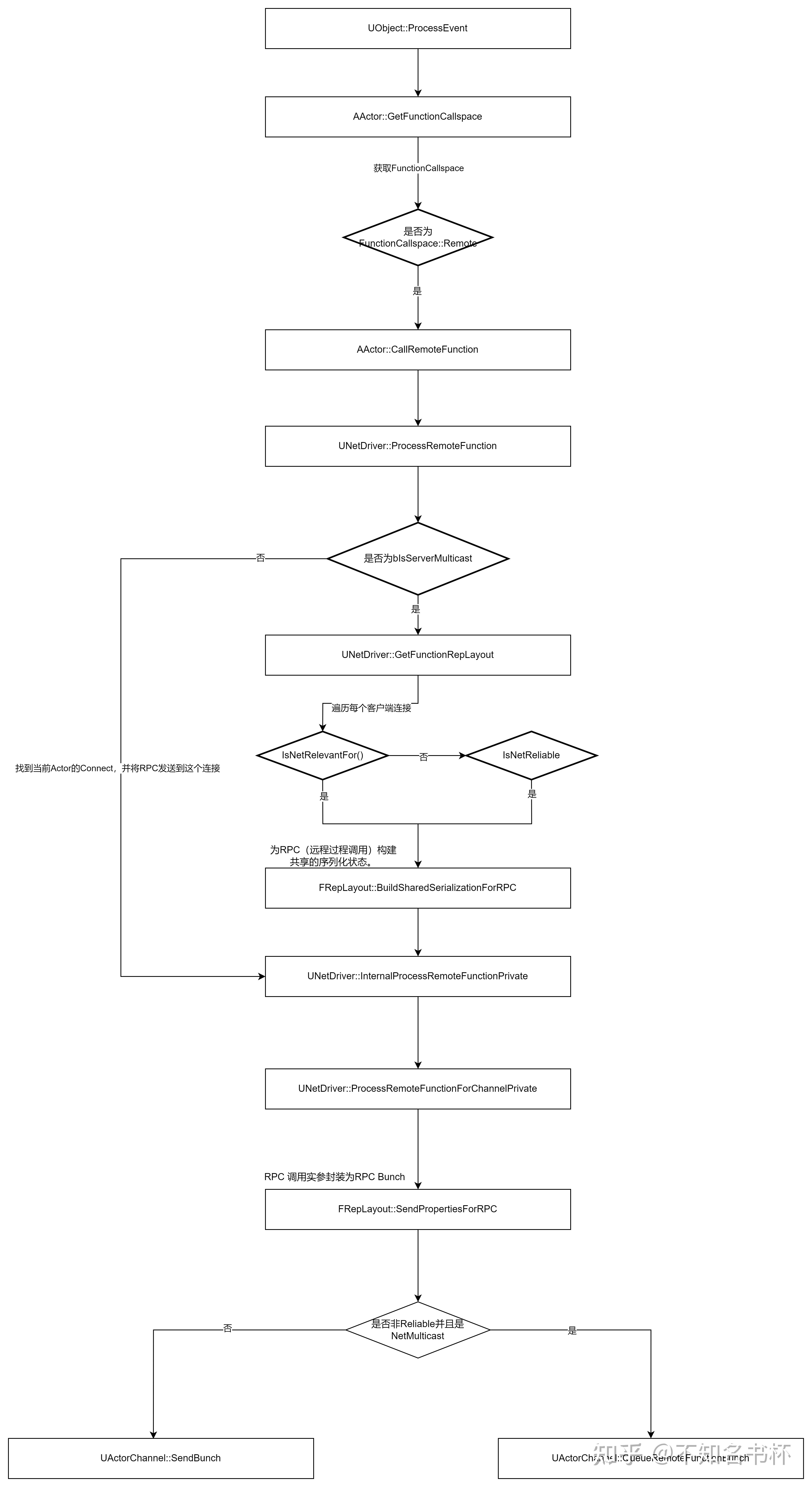 UE4 浅谈网络同步中的RPC - 知乎