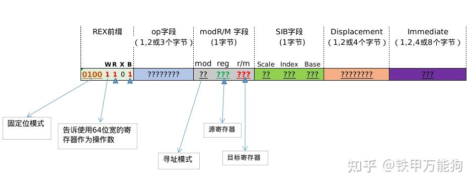 番外篇2：X86_64指令编码笔记梳理--操作数类型 - 知乎