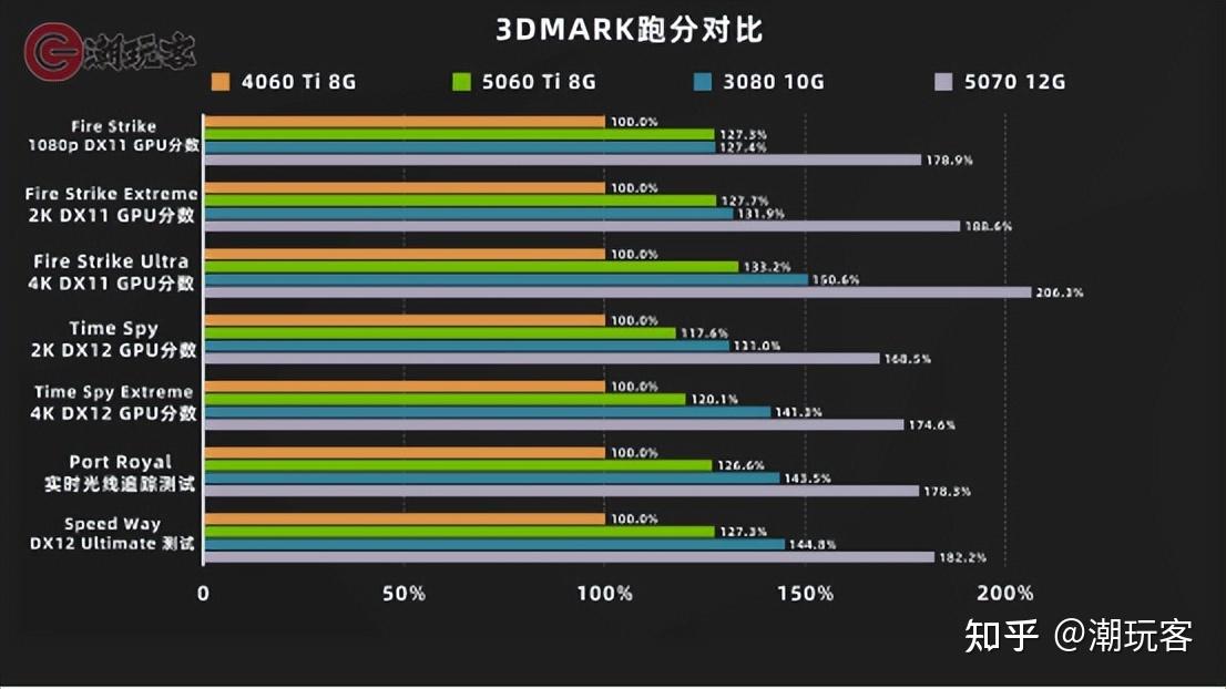 RTX5060 Ti 8G首发评测！比4060 Ti提升20%价格贵10%，3199买不到 - 知乎